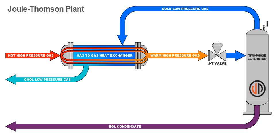 Joule-Thomson (JT) Plants | Joule Processing